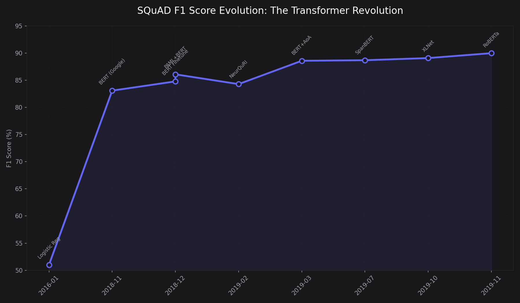 SQuAD Leaderboard: Question Answering SOTA Results | CodeSOTA | CodeSOTA